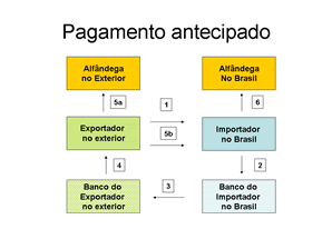 Importação – Forma de pagamento
