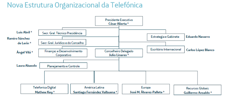 Telefónica anuncia criação de novas unidades e mudanças na estrutura ...