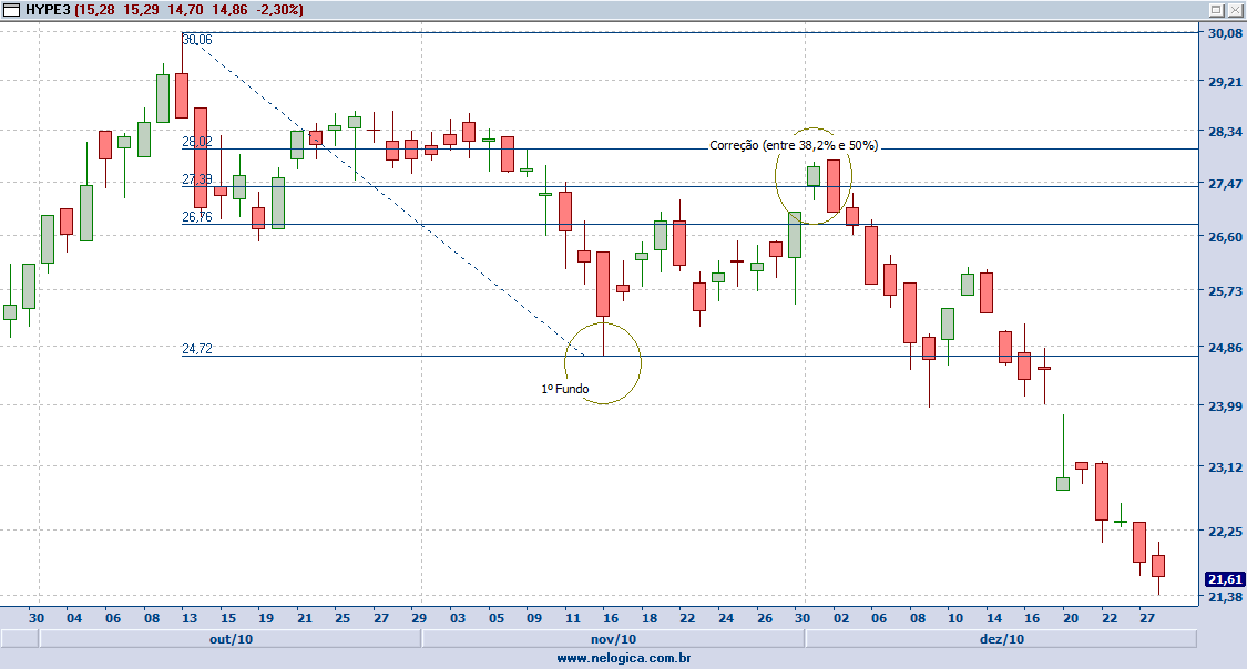 HYPE3: ação pode estender perdas mesmo após recuar 25% em seis pregões