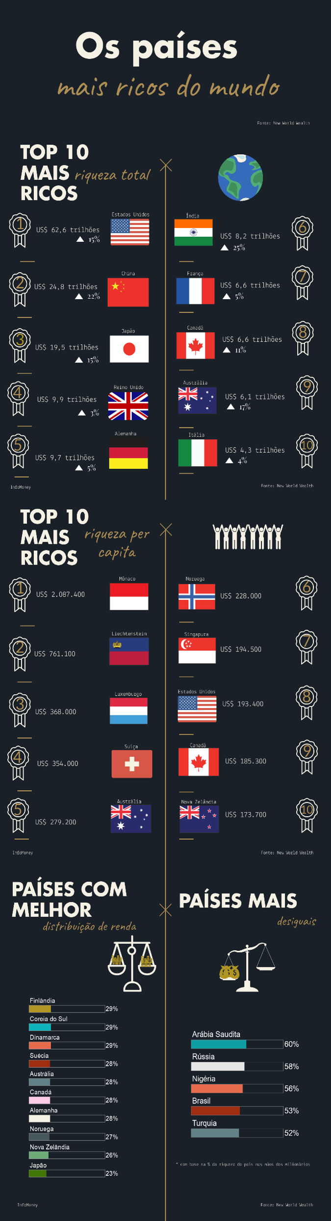 As cidades e os países mais ricos do mundo, segundo estudo