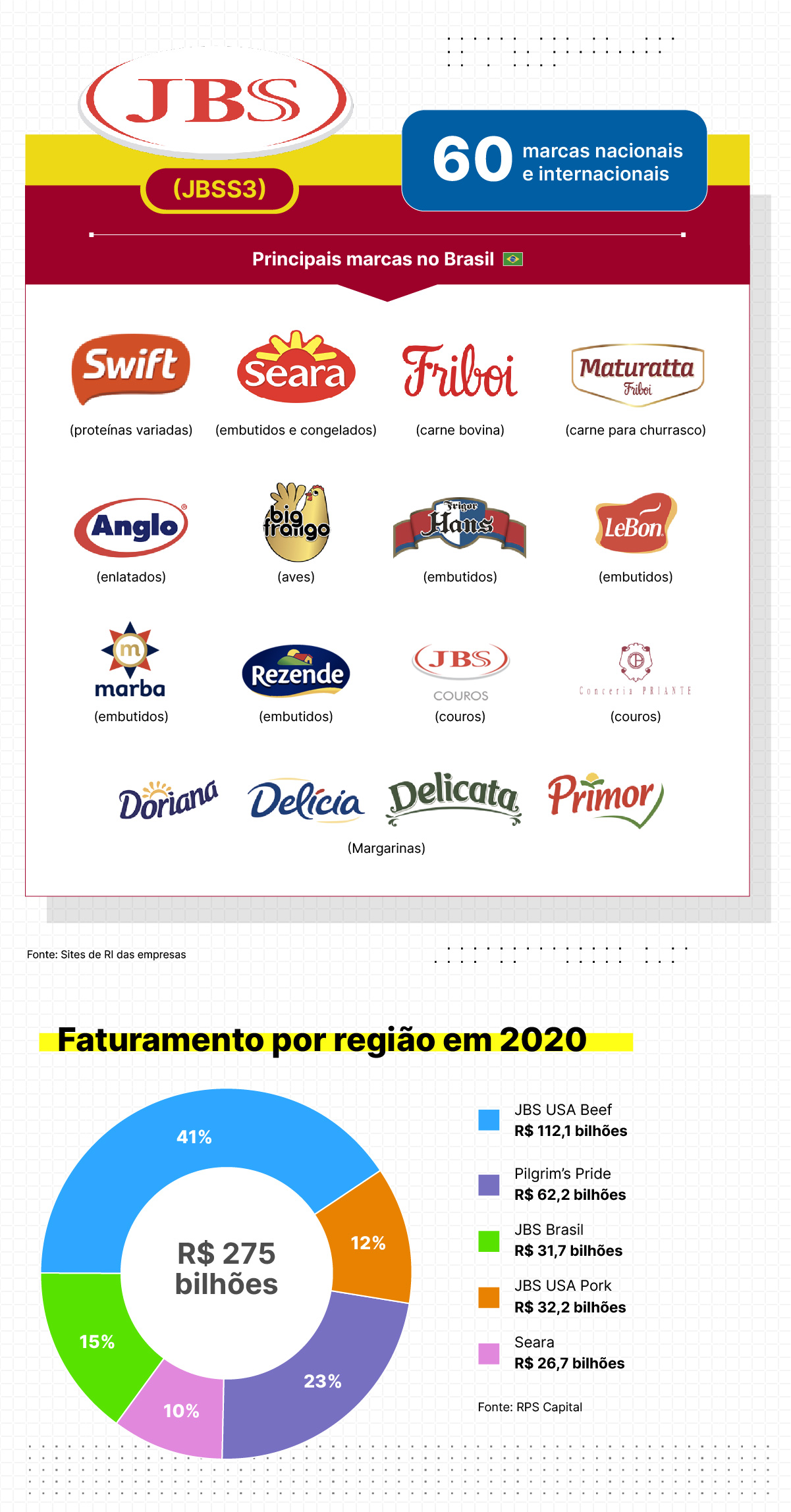 Quanto faturam e quais marcas têm BRF, JBS, Marfrig e Minerva? Quadro ...