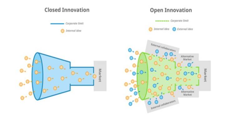 Open innovation: o modelo que vem transformando as empresas cada vez mais