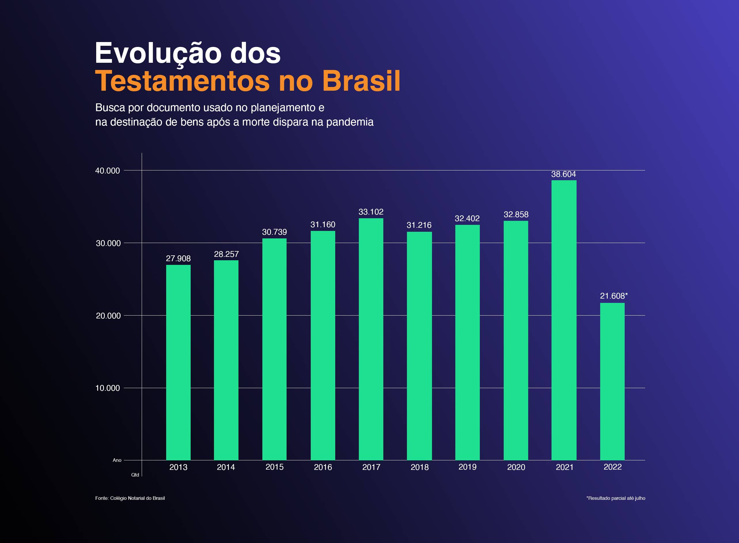 Dispara procura por testamentos no Brasil na pandemia; veja regras e ...