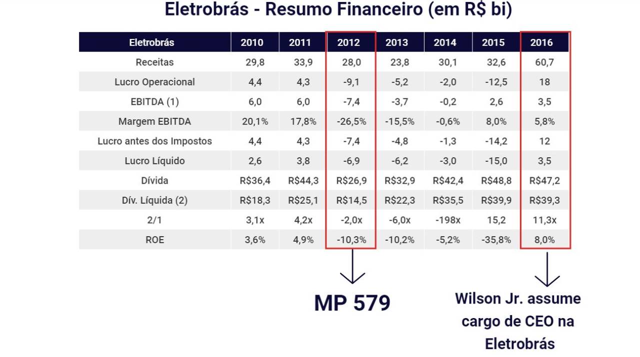 Eletrobras (ELET3;ELET6): agora privatizada, quais as perspectivas para ...