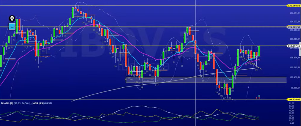 Análise gráfica aponta que Ibovespa pode buscar novo topo nos 121 mil ...