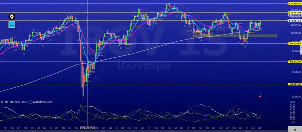 Análise gráfica aponta que Ibovespa pode buscar novo topo nos 121 mil ...