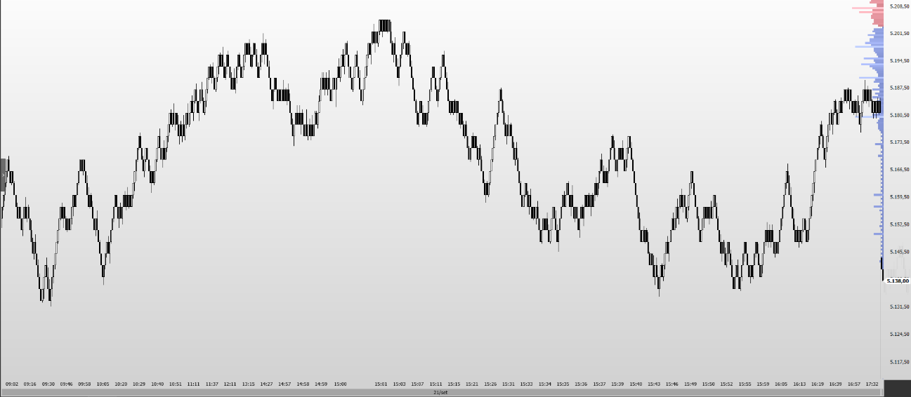 Utilizando gráfico atemporal para day trade