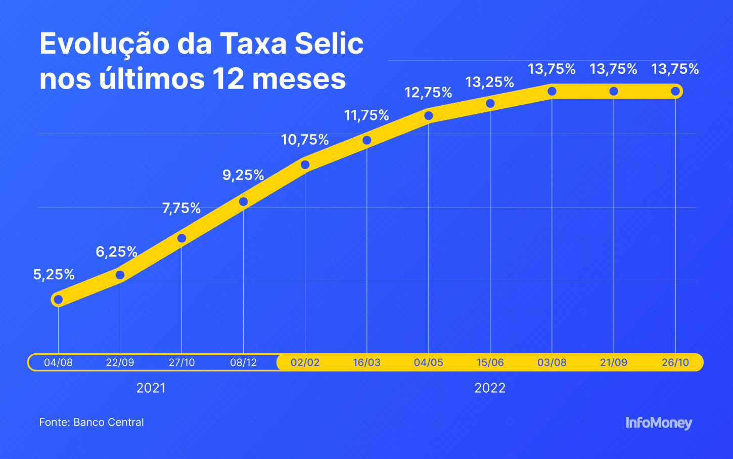 CDB, Tesouro Direto ou poupança: quanto rendem R$ 10 mil com a Selic em ...