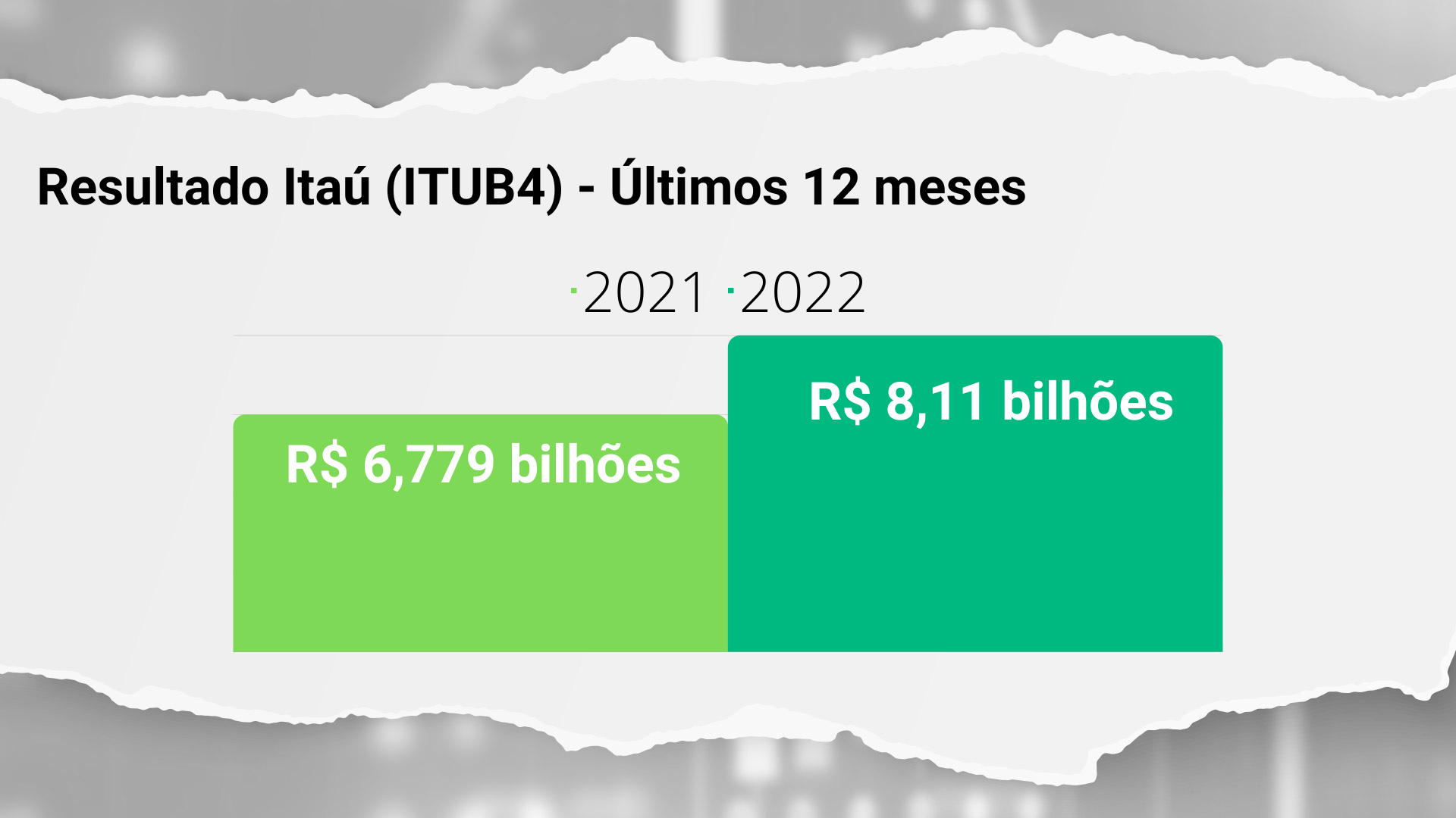 Itaú (ITUB4) tem lucro de R$ 8,079 bilhões no 3º trimestre, alta de 19 ...
