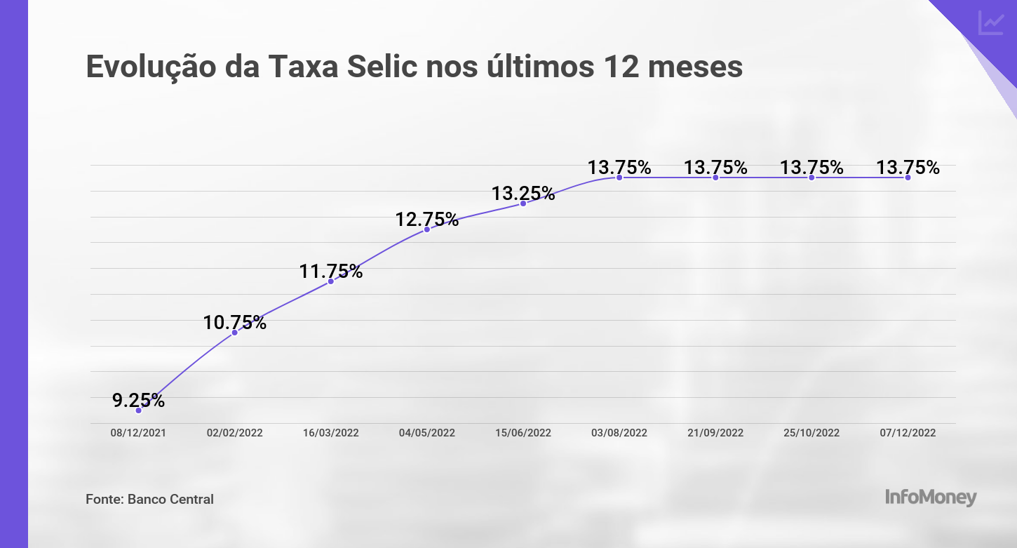 Banco Central Mant m Selic Em 13 75 Ao Ano E Destaca Incertezas No Banco Central Mant m Selic Em 13 75 Ao Ano E Destaca Incertezas No