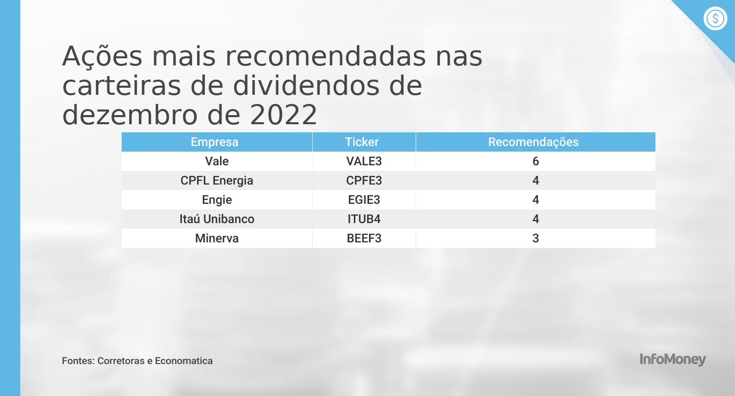 5 ações que pagam bons dividendos para investir em dezembro; EGIE3 e ...