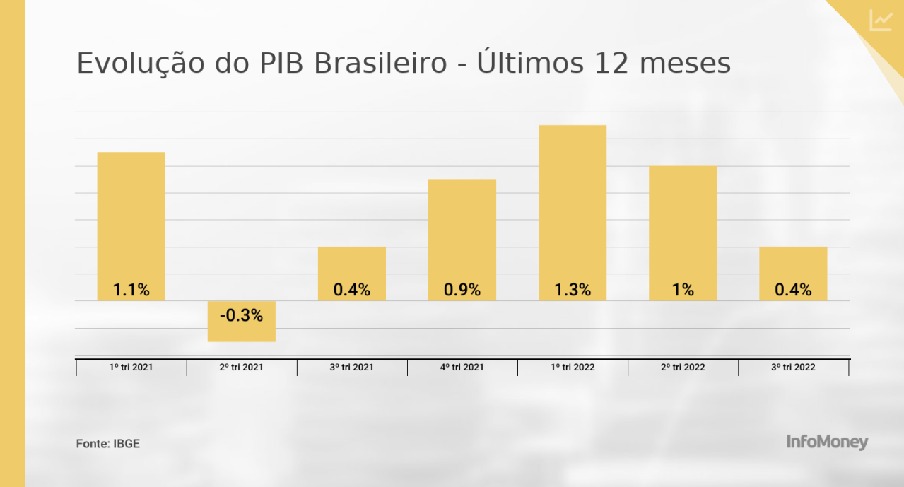 PIB do Brasil cresce 0,4% no 3º trimestre de 2022, abaixo das expectativas