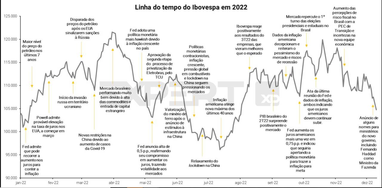 A linha do tempo que mostra como foi 2022 para a Bolsa brasileira ...