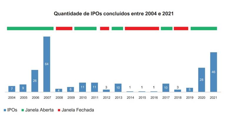 Depois da seca de 2022, novos IPOs devem demorar a sair e ter novo perfil