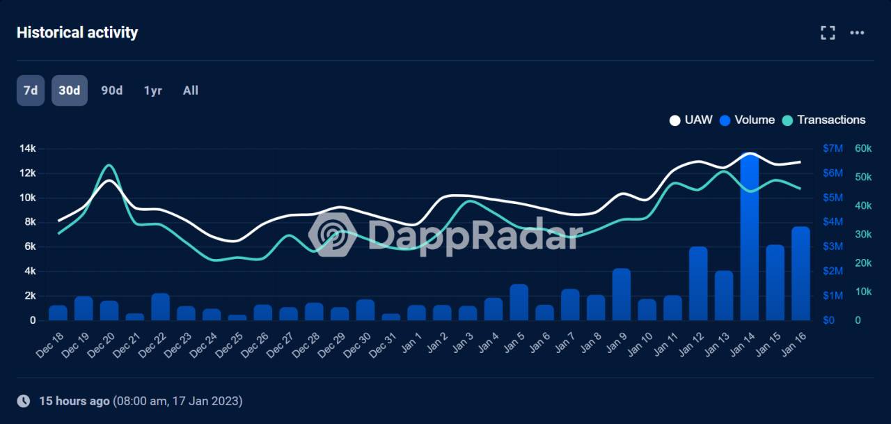 Tokens do metaverso disparam até 100% em 1 mês, mas traders desconfiam