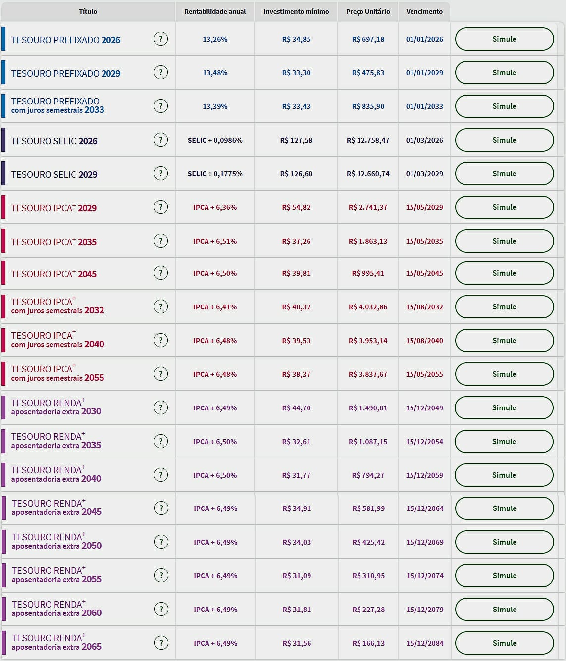 Tesouro Direto: Prefixado 2029 vai a 13,48% com mercado atento a novas ...