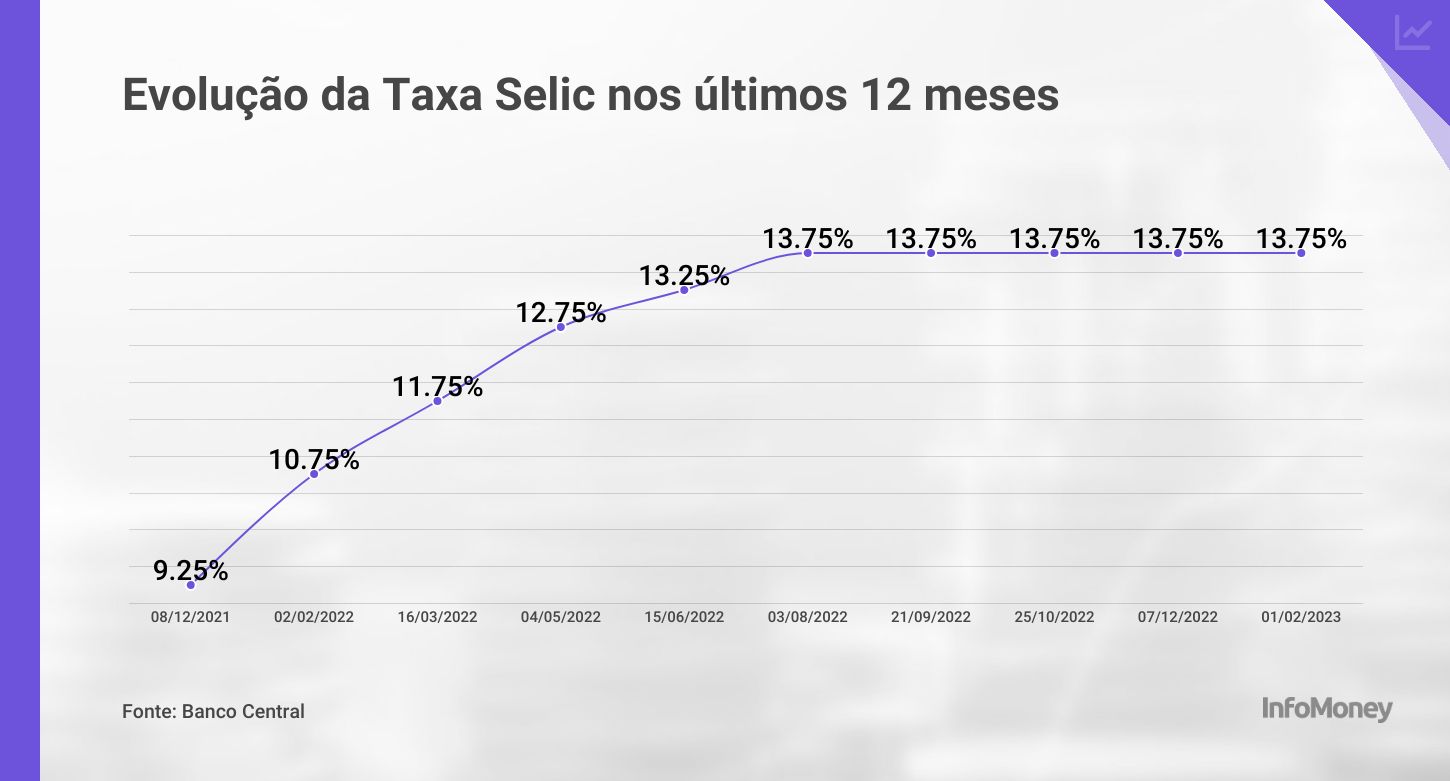 Taxa Selic: O que é, para que serve e como afeta a economia - InfoMoney
