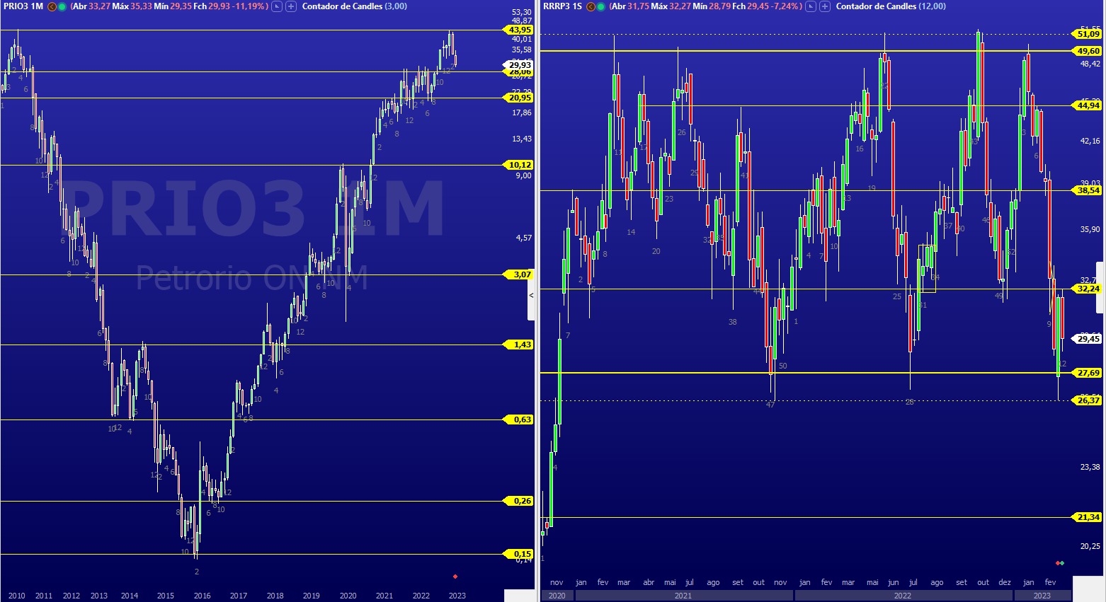 PRIO3 ou RRRP3: Qual é a melhor petroleira júnior da Bolsa pela análise ...