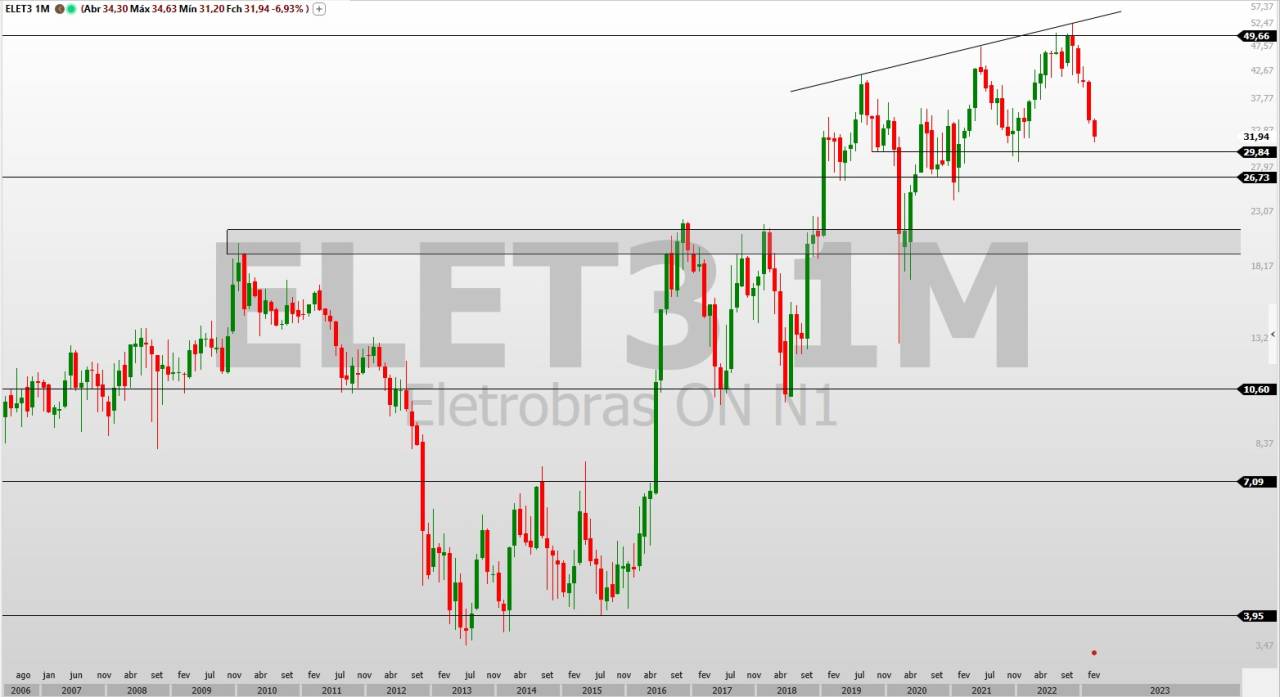 Análise técnica das ações da Eletrobras (ELET3) aponta para tendência ...