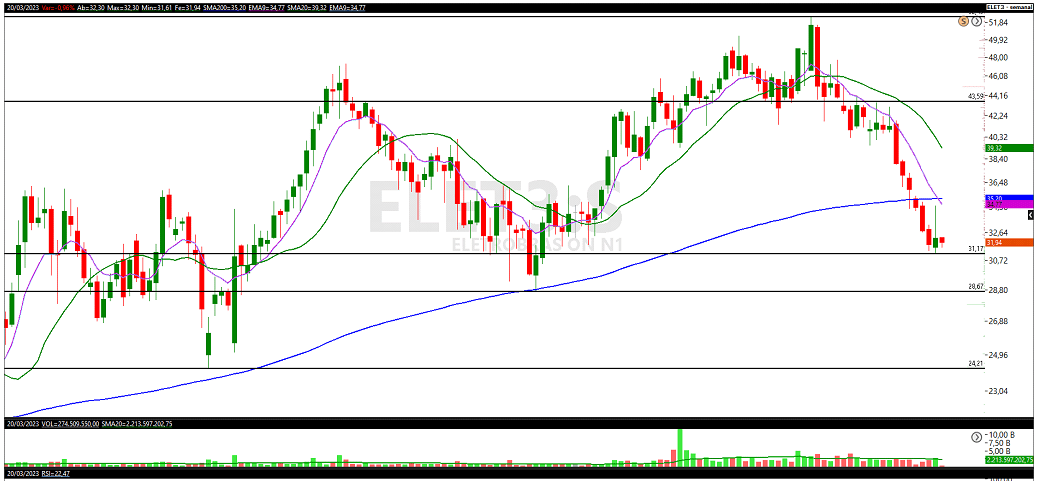 Análise técnica das ações da Eletrobras (ELET3) aponta para tendência ...