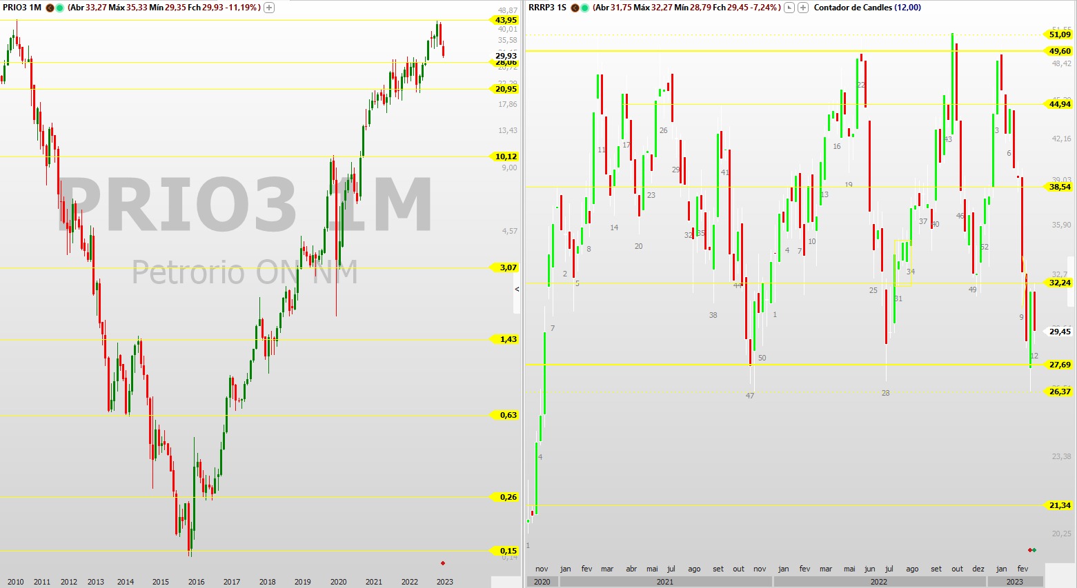 PRIO3 ou RRRP3: análise de ações revela qual a petroleira júnior mais ...