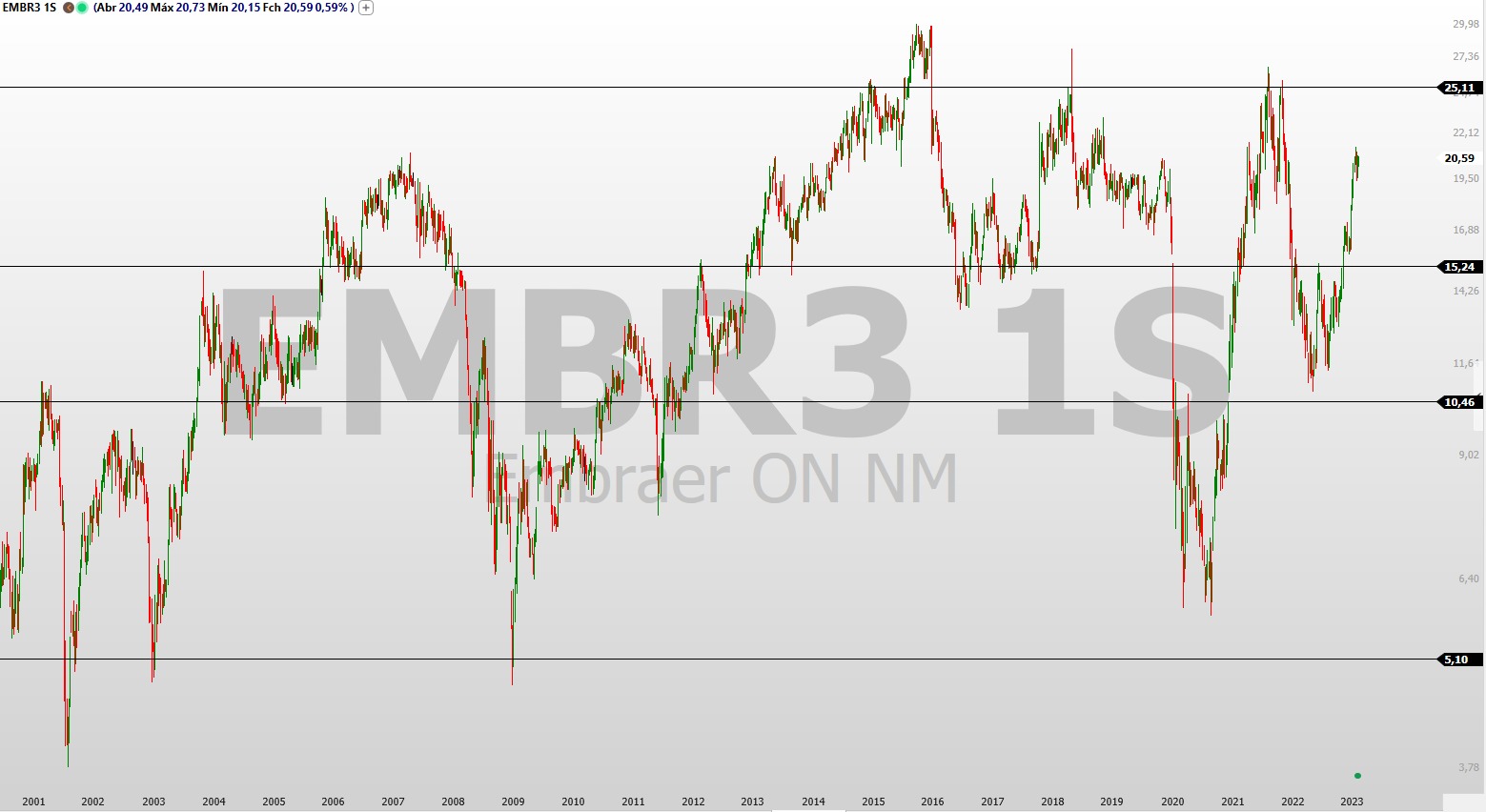 EMBR3: Após ganhos de 45% em 2023, qual é a tendência para os papéis da ...
