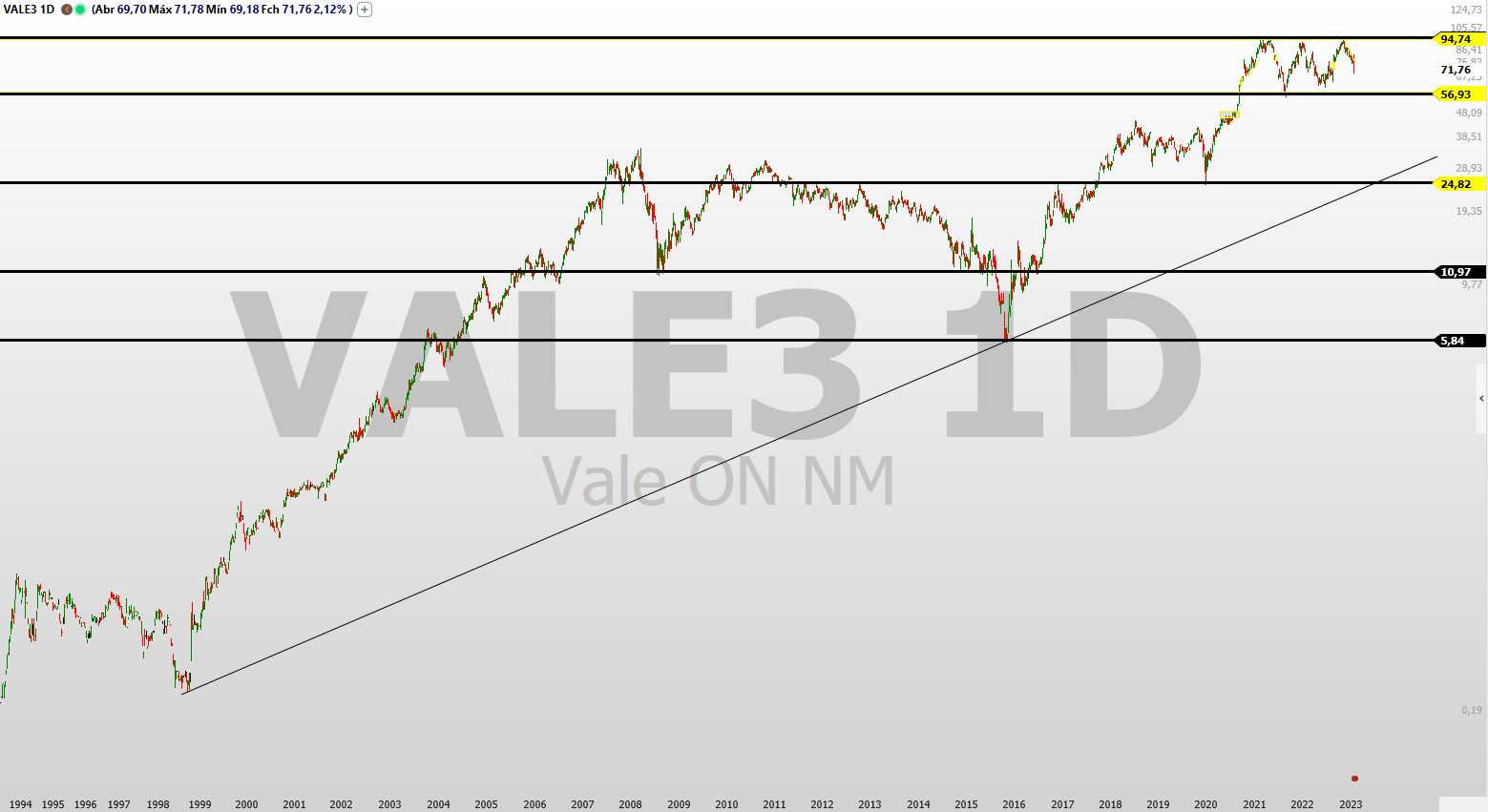 VALE3: Apesar de tendência de baixa, ações podem apresentar repique de ...