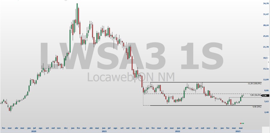 LWSA3: Após subir 51% em maio, o que esperar das ações de Locaweb?