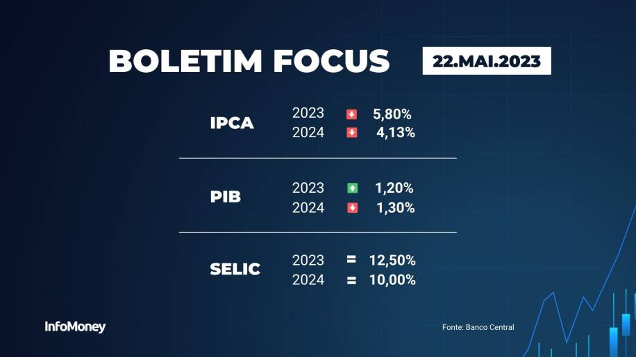 Boletim Focus: projeção para a inflação de 2023 cai para 5,80% e a do ...