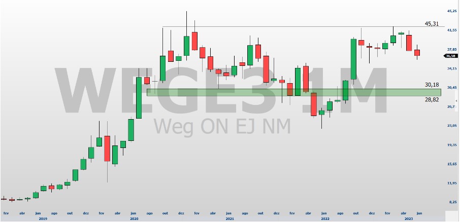 WEGE3: O que esperar das ações da WEG com base na análise técnica?