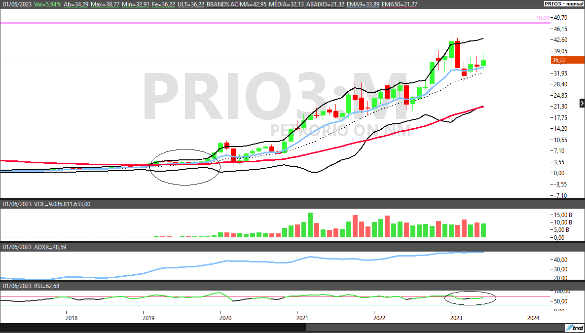 PRIO3 ou RRRP3: Qual é a melhor petroleira júnior da Bolsa pela análise ...