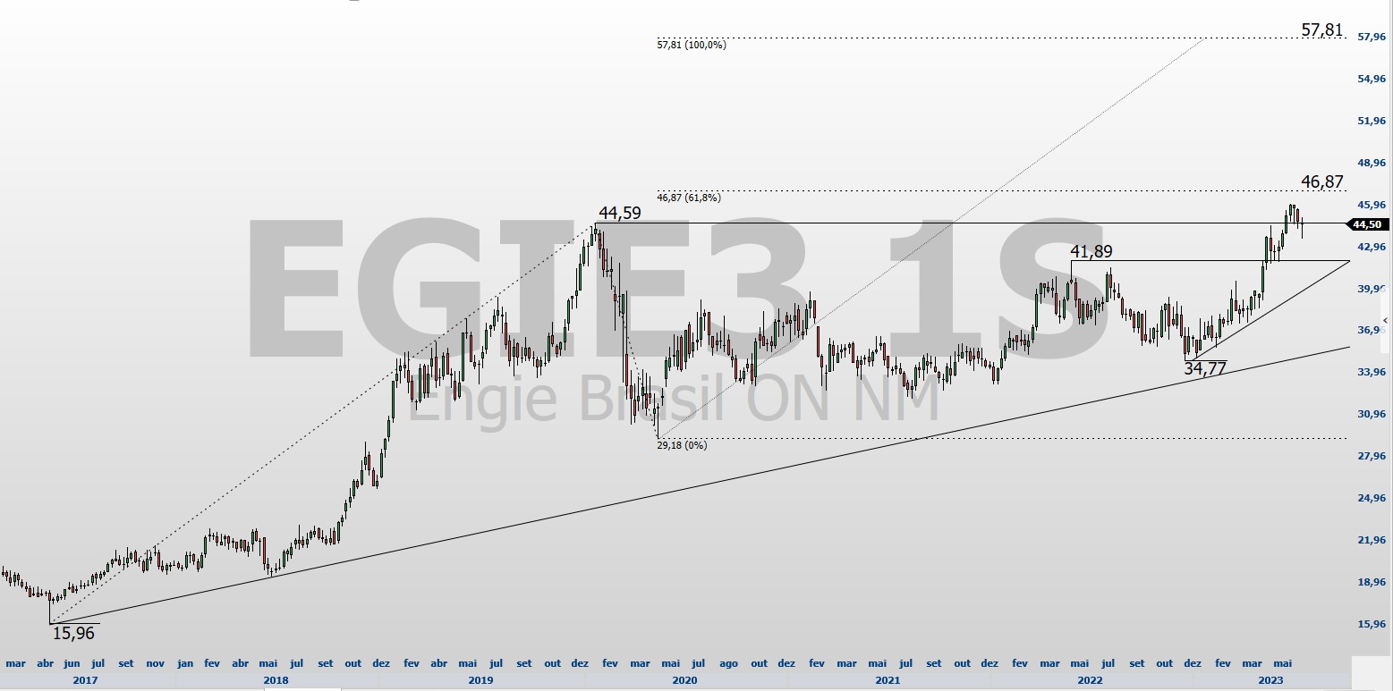 EGIE3: Após alta de 24% em 2023, o que esperar das ações da Engie pela ...