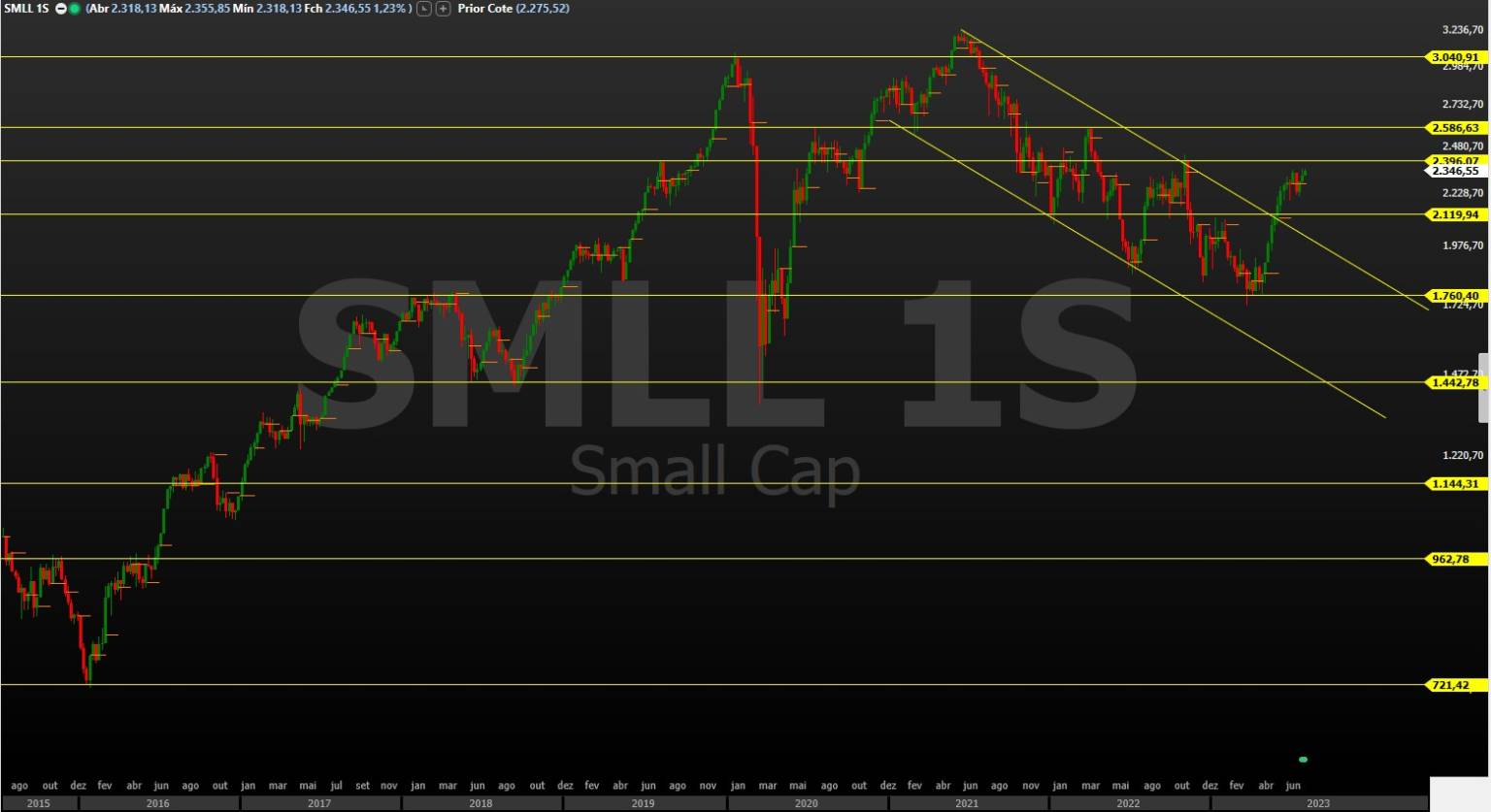 Small Caps: Saiba o que esperar do índice SMLL, que supera o Ibovespa ...