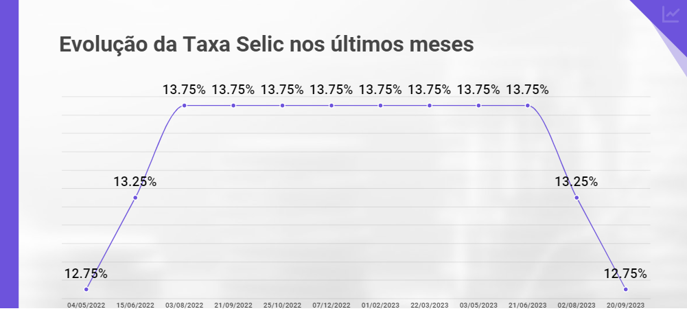 BC reduz Selic em 0,50 p.p para 12,75% e indica futuros cortes de mesma ...
