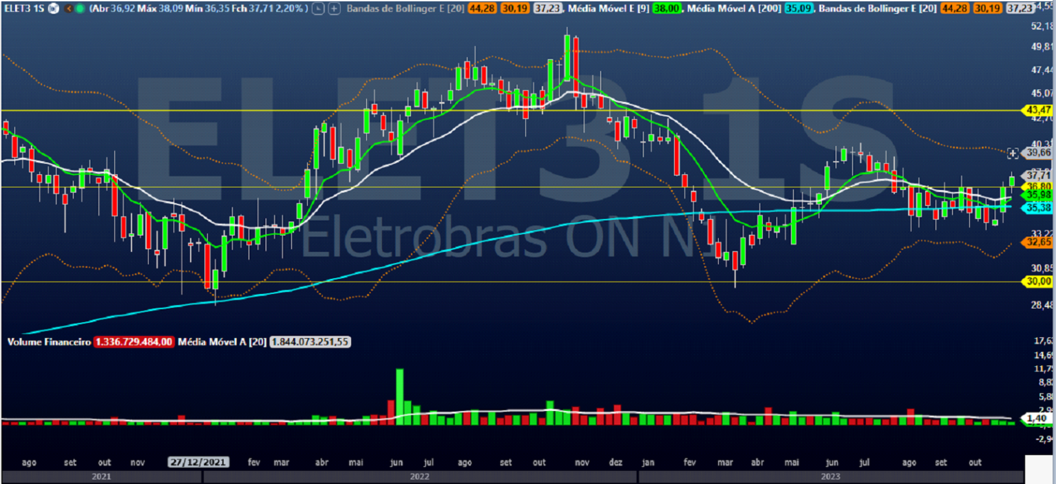 Eletrobras (ELET3): Ações rompem resistência gráfica; o que isso ...