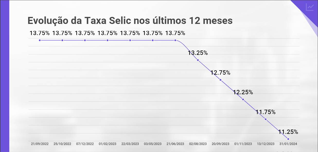 Taxa Selic: O que é, para que serve e como afeta a economia - InfoMoney