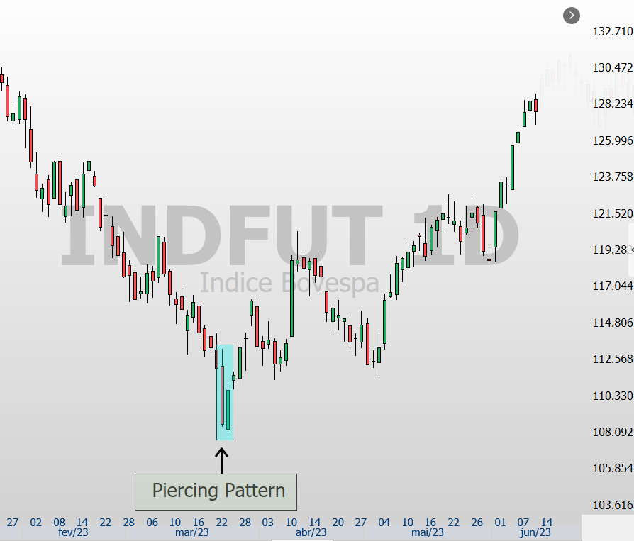 Piercing Pattern: o que é esse padrão de candlestick