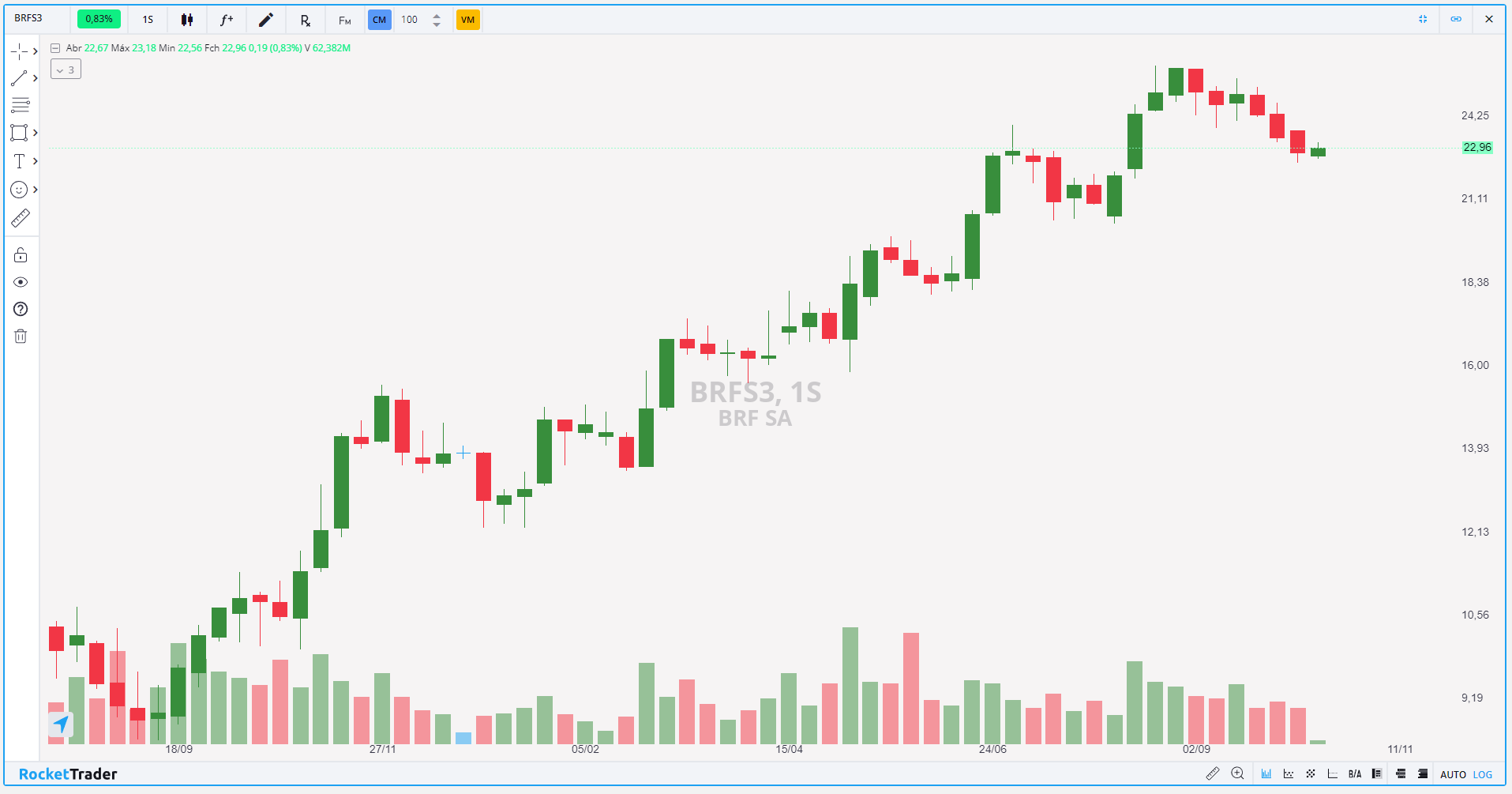 Brf Brfs3 Dispara 66 26 No Ano Quais Os Próximos Suportes E