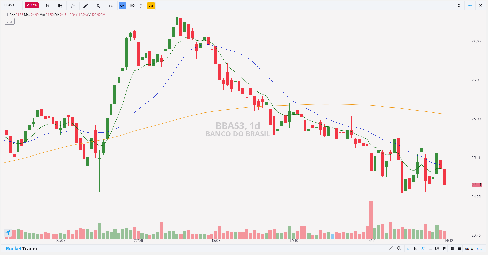 BBAS3: Ações do Banco do Brasil caem 3,85% em 2024; veja até onde o seu ...