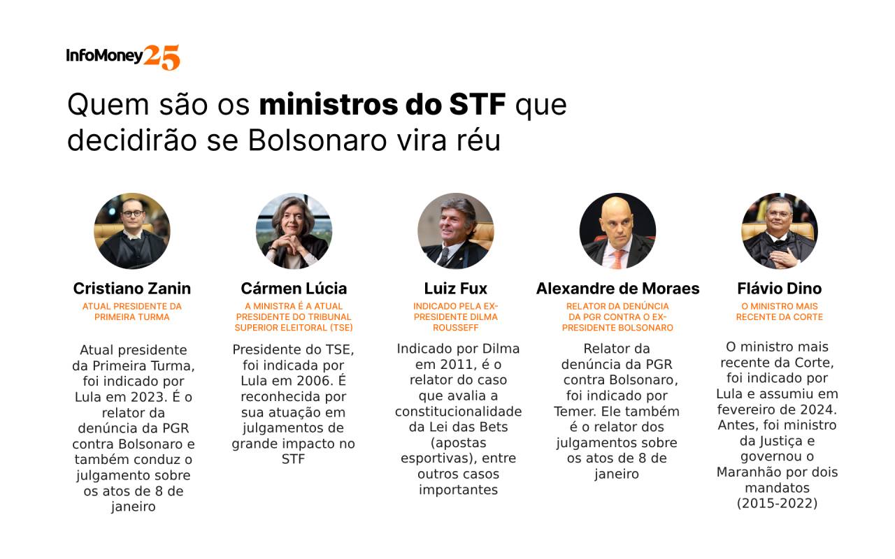AO VIVO: Bolsonaro réu: veja destaques do julgamento do STF